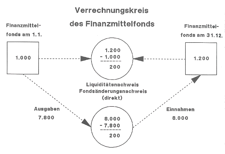Praktische Umsetzung einer integrierten Erfolgs-, Bilanz- uns ...